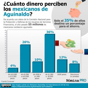 Cómo Calcular el Aguinaldo 2023. ¿Cuánto te corresponde?
