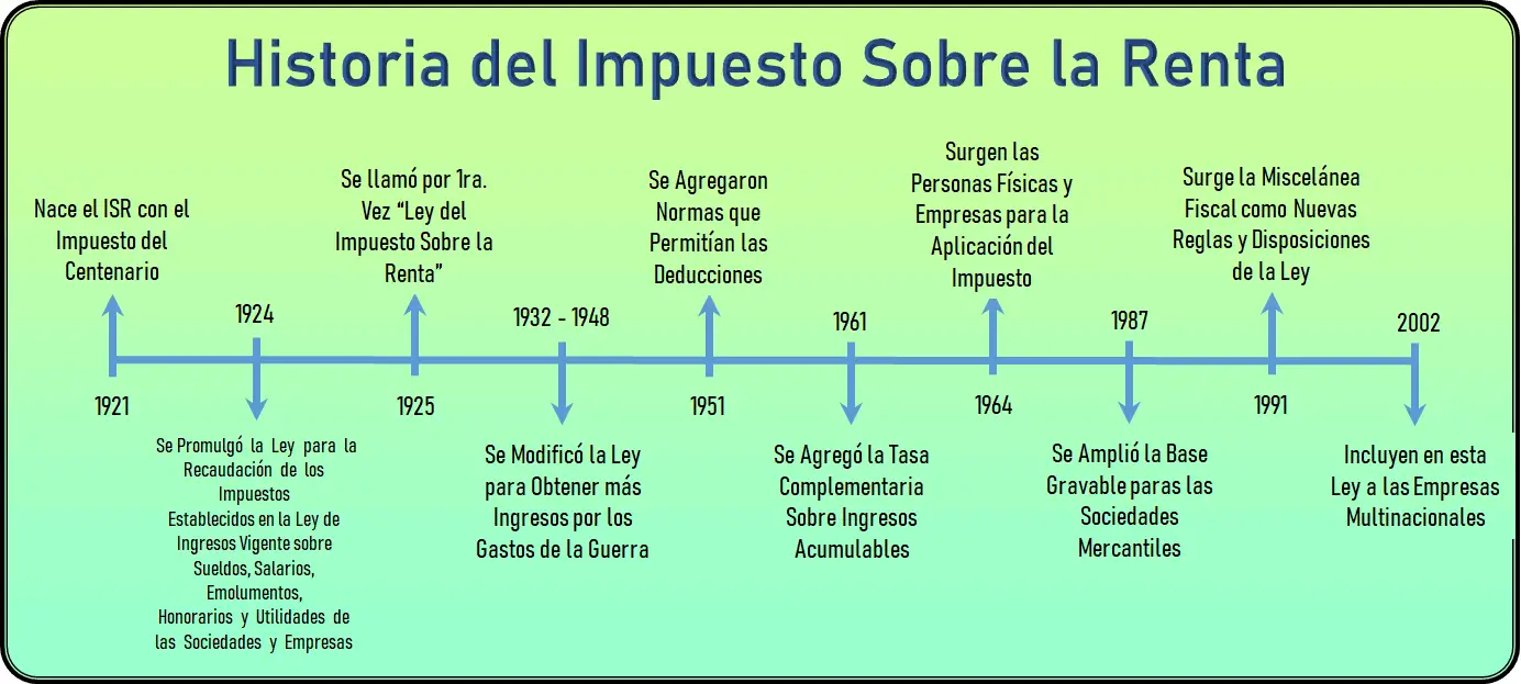 Qué es el ISR. Cómo se aplica y Cuánto se paga Qué es el ISR. Cómo se aplica y Cuánto se paga
