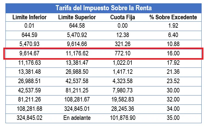 ¿qué Es El Isr Retenido Porcentaje Y Como Calcularlo