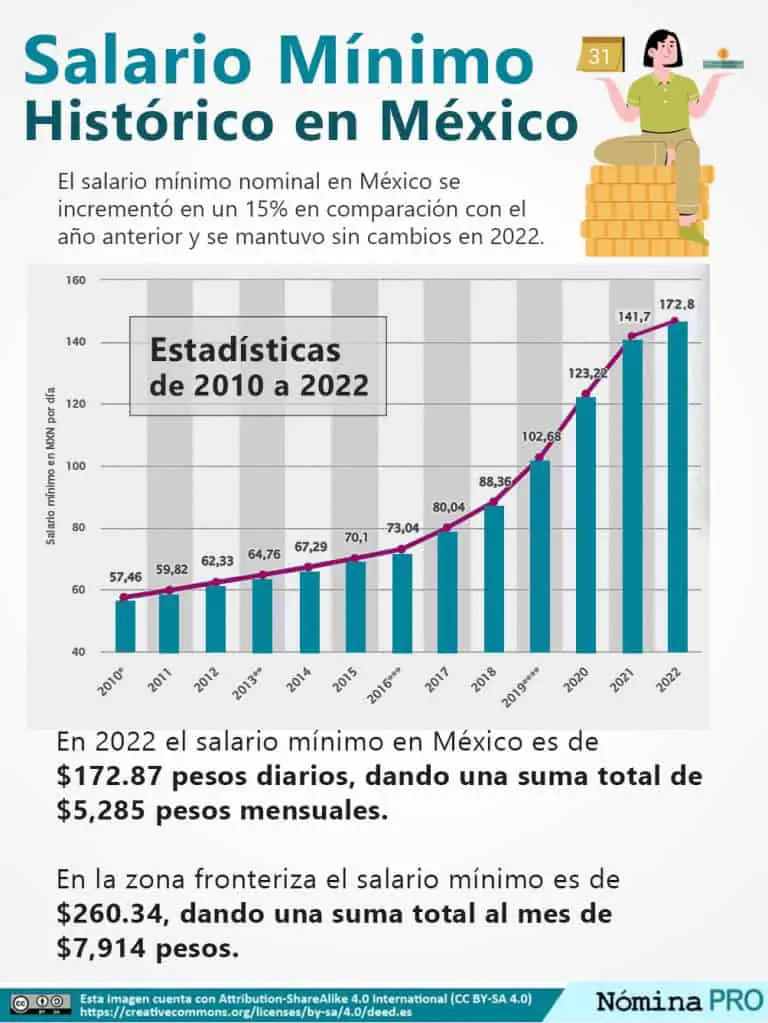 Salario Mínimo Histórico En México Evolución Y Estadística