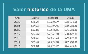 Todo sobre la UMA 2022 ¿Qué es y para qué sirve?