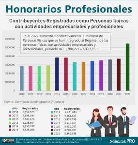 Honorarios Profesionales. ¿Qué son y Cómo se Pagan?