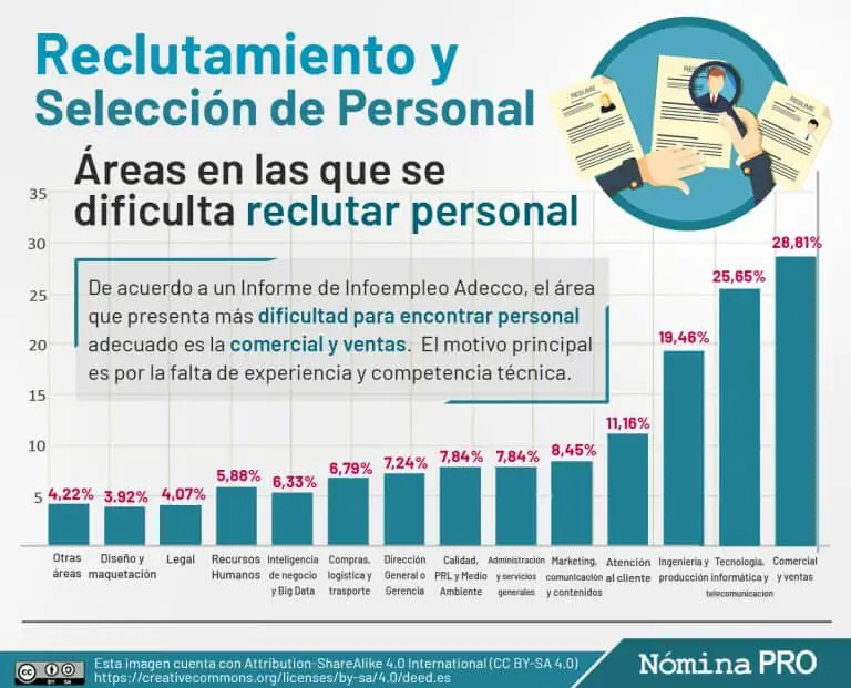 Reclutamiento y Selección de Personal. Definición y fases
