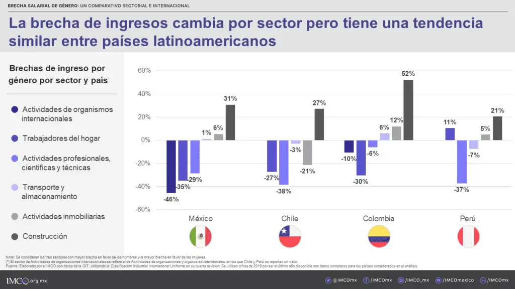 Evolución y Estadísticas de la Brecha Salarial de Género