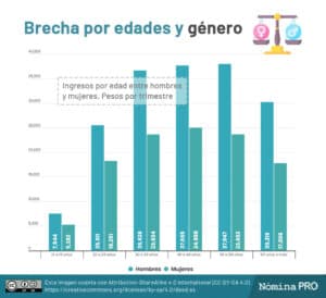 Evolución y Estadísticas de la Brecha Salarial de Género