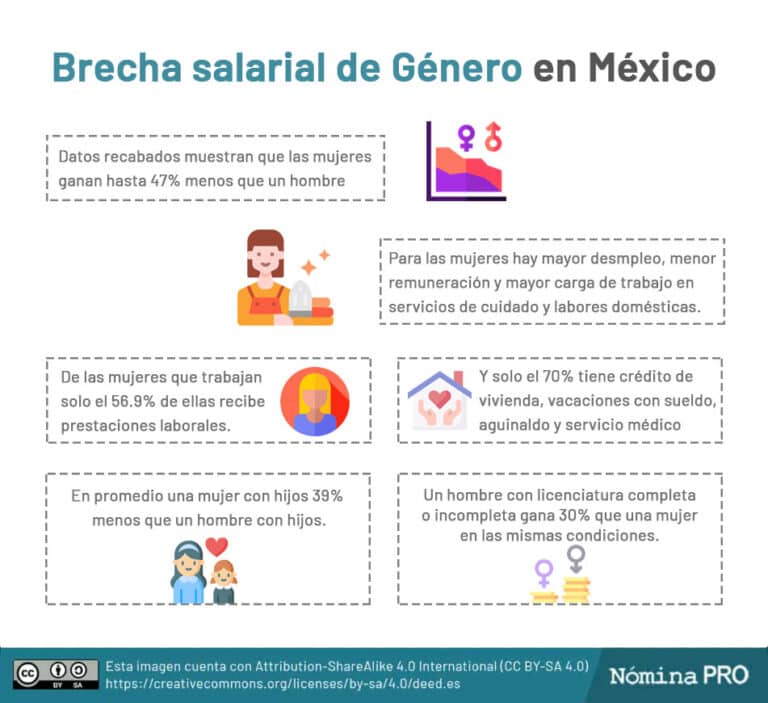 Evolución y Estadísticas de la Brecha Salarial de Género