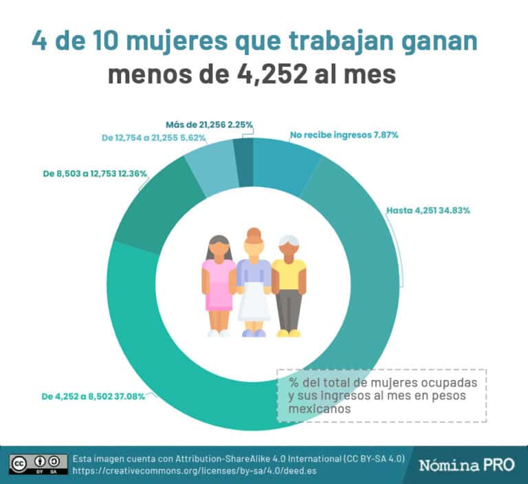 Evolución y Estadísticas de la Brecha Salarial de Género Evolución y Estadísticas de la Brecha Salarial de Género