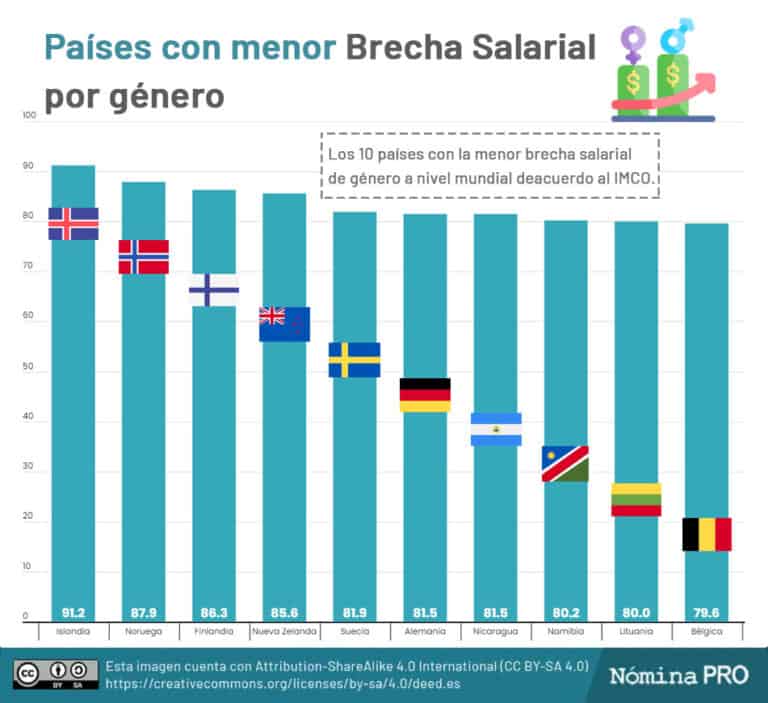 Evolución y Estadísticas de la Brecha Salarial de Género