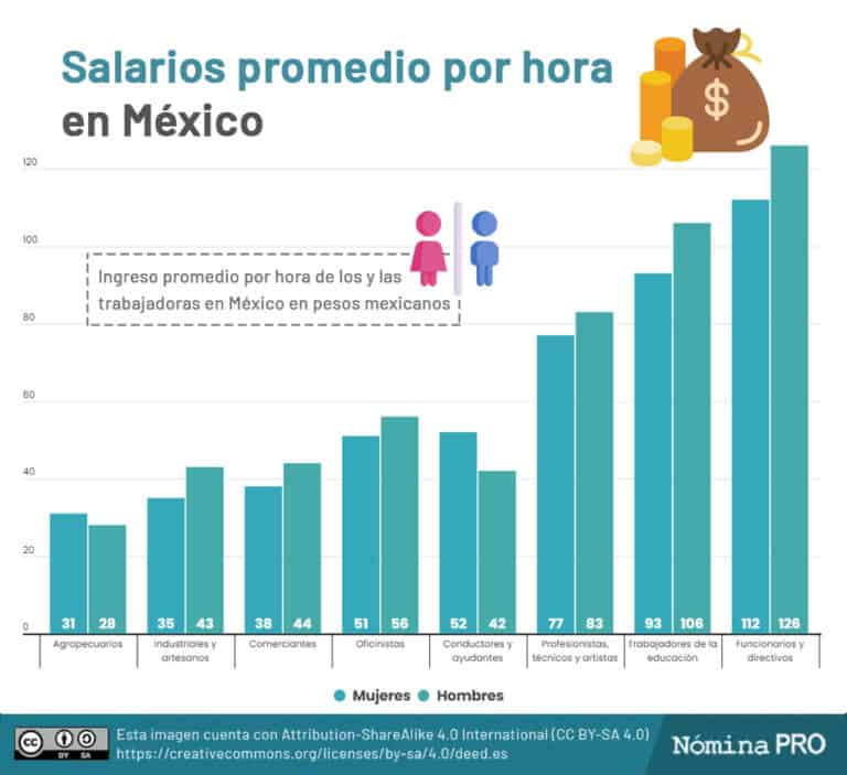 Evolución y Estadísticas de la Brecha Salarial de Género