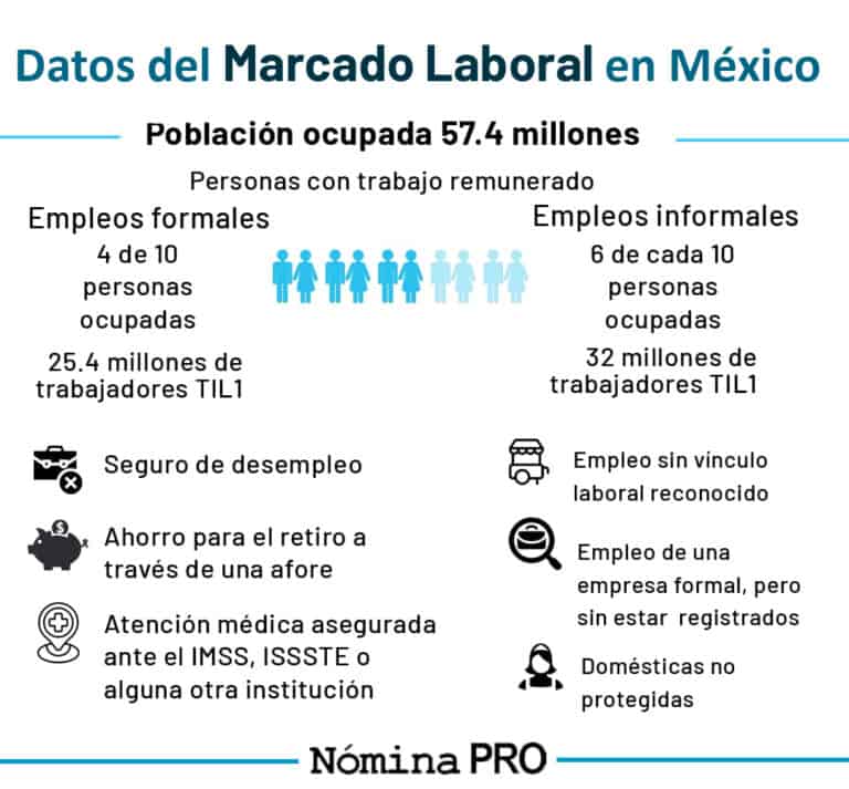 Mercado Laboral. Definición, Características e Indicadores