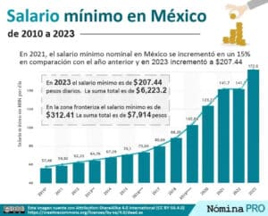 Salario Nominal: Definición, Características y Diferencias - NominaPro